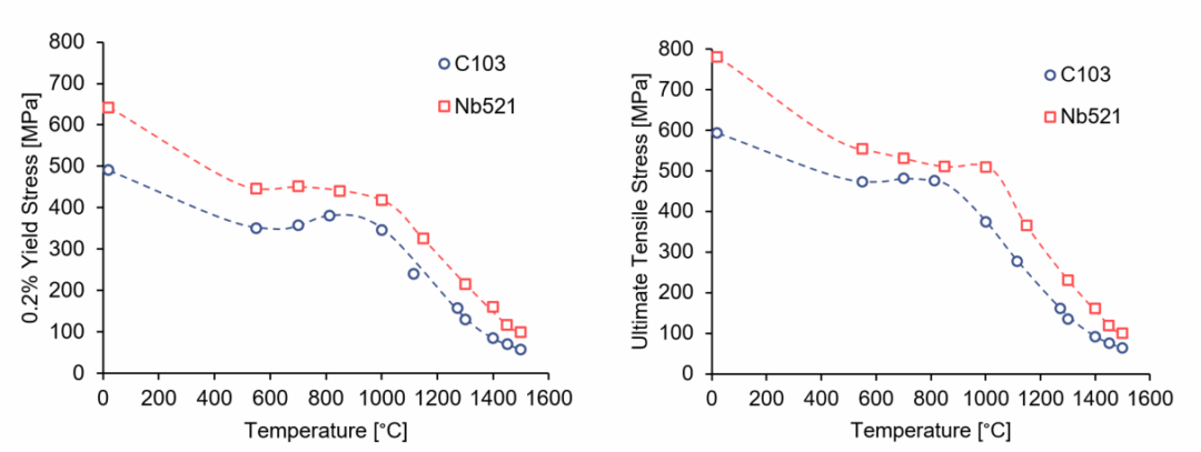 A Comparison of Niobium Alloys C103 and Nb521 - Special Metal ...