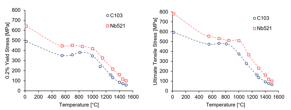 A Comparison of Niobium Alloys C103 and Nb521 - Special Metal ...