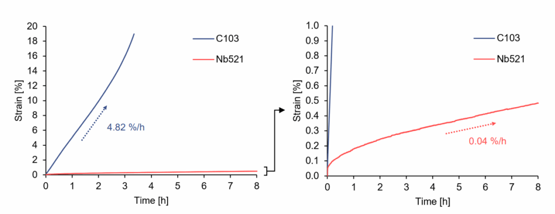A Comparison of Niobium Alloys C103 and Nb521 - Special Metal ...