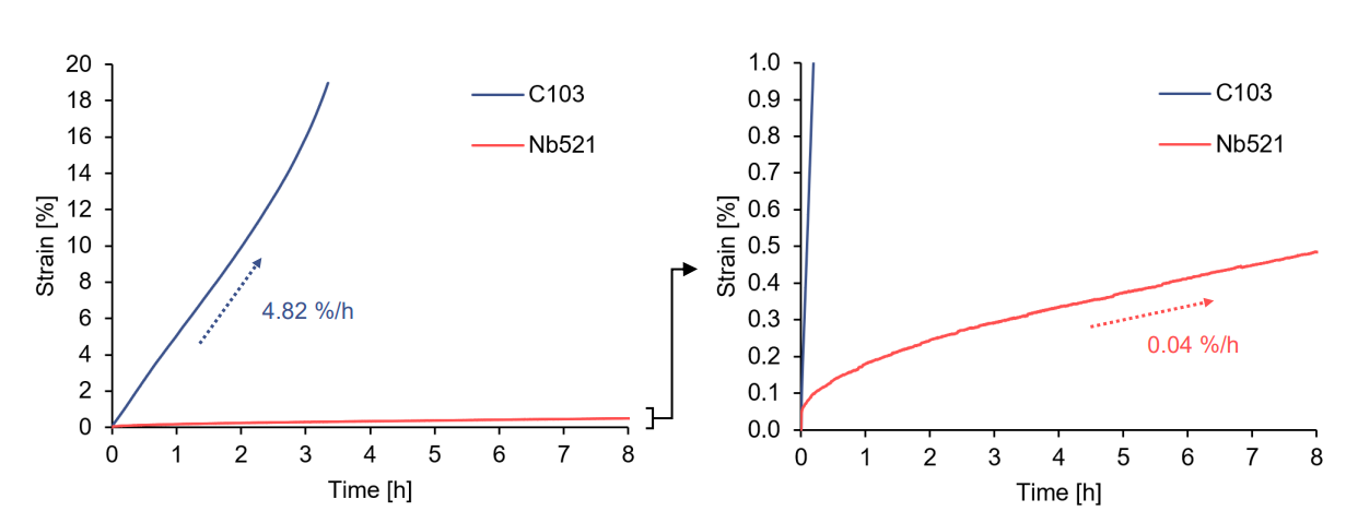 A Comparison of Niobium Alloys C103 and Nb521 - Special Metal ...