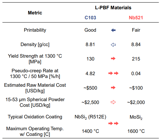 A Comparison of Niobium Alloys C103 and Nb521 - Special Metal ...